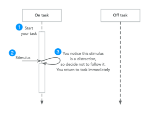 How to Focus - Part 1: The Wandering Mind ~ mindful.technology